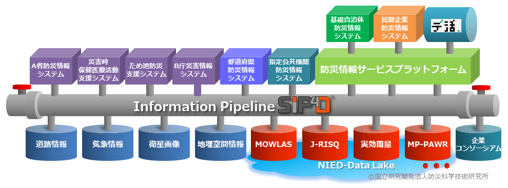 SIP4Dの概要 - SIP4D情報公開サイト | 基盤的防災情報流通ネットワーク